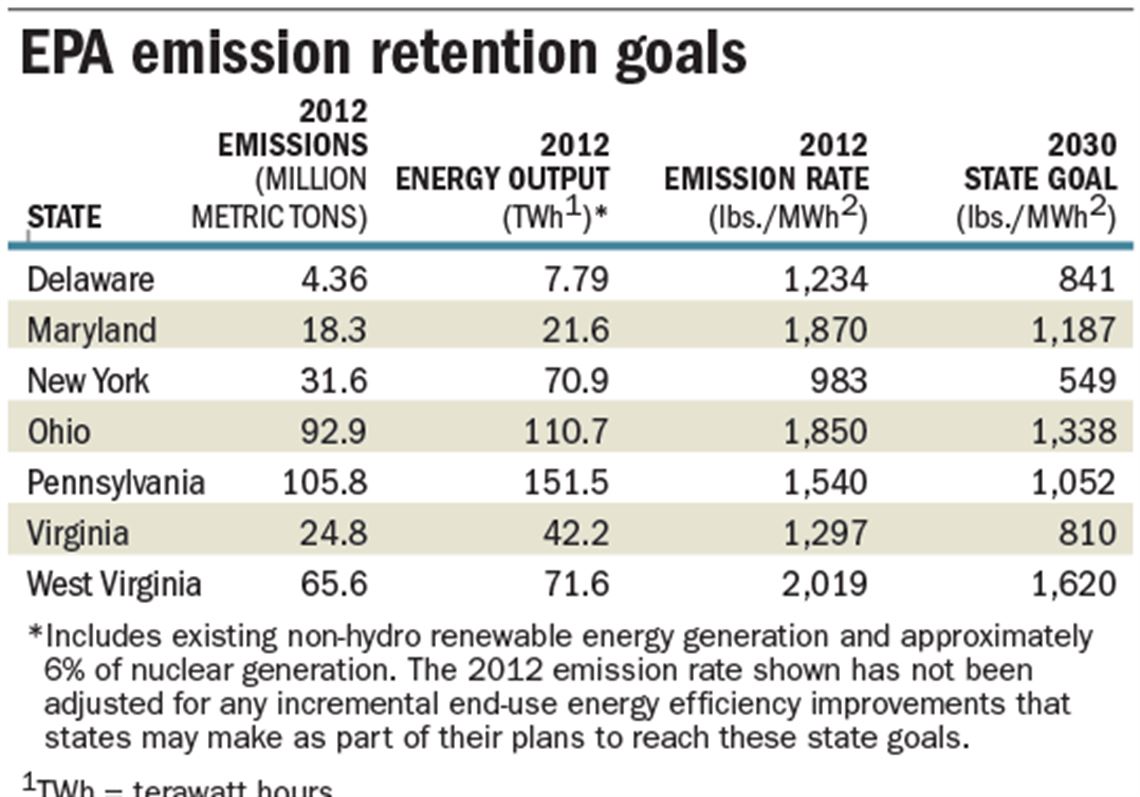 Federal controls target greenhouse gas emissions | Pittsburgh Post-Gazette