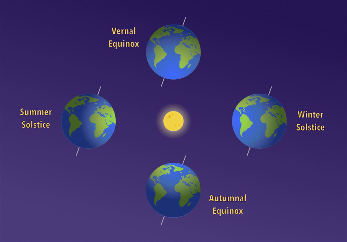 Equinoxes And Solstices